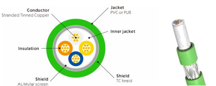 Produtos de Cabo PROFINET - Zion Communication